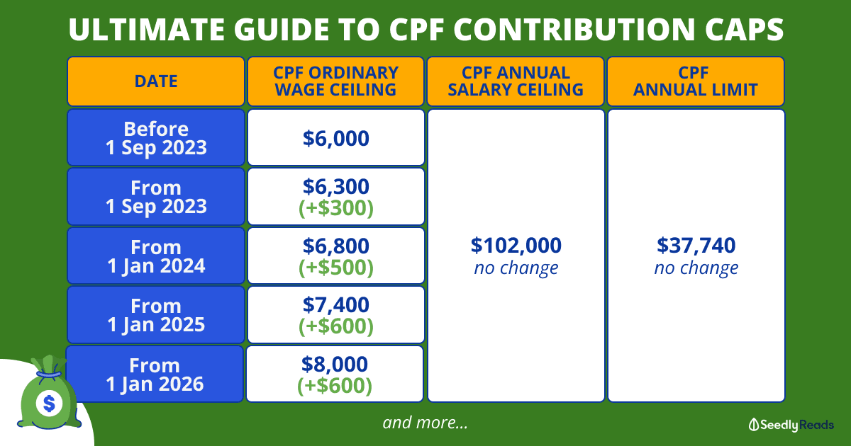 CPF Contribution Cap (2023) Guide: What Singaporeans and Permanent ...