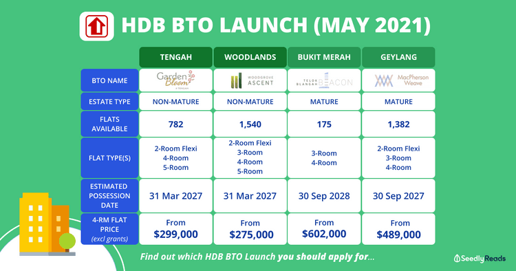 Which HDB BTO Launch in May 2021 Should You Apply For?