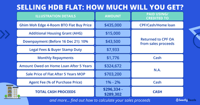 HDB Sales Proceeds 2022: Step-by-Step Guide To Find Out How Much Money ...