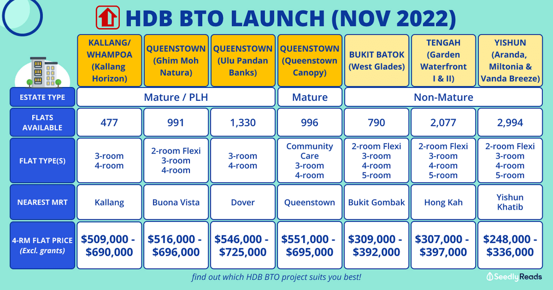 HDB BTO Nov 2022 Launch: Queenstown, Kallang/Whampoa, Bukit Batok ...