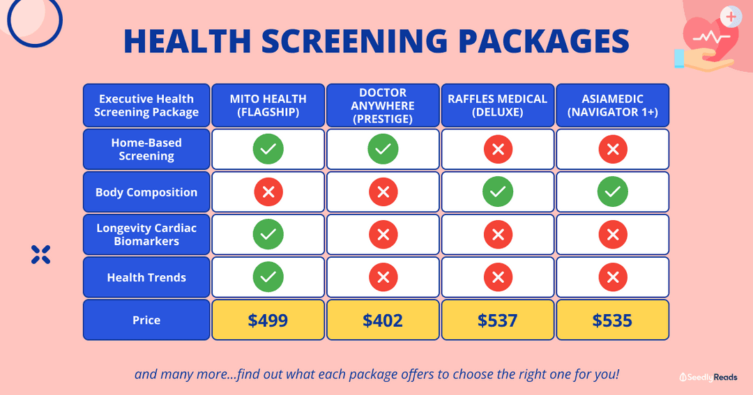 Health Screening Packages: Which One Is Right For You?