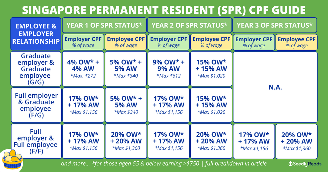 The Complete Guide to CPF for Permanent Residents (2024)