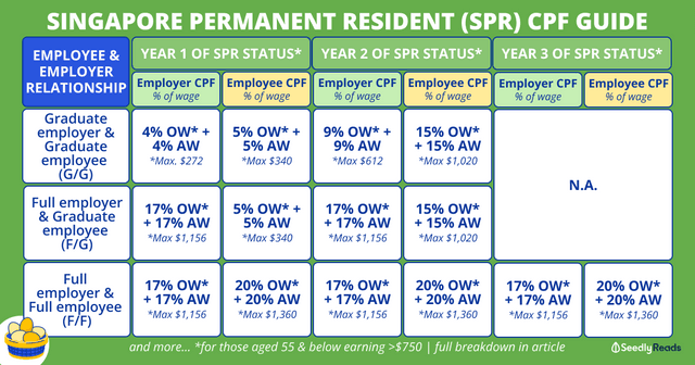 The Complete Guide to CPF for Permanent Residents (2024)